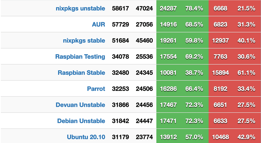 Nixpkgs has been the largest repository for months - NixOS Discourse