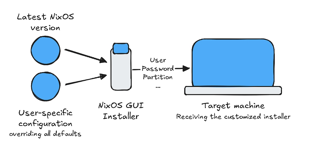 Custom NixOS Installer - Plug Install Play - How to achieve this? - Help - NixOS Discourse